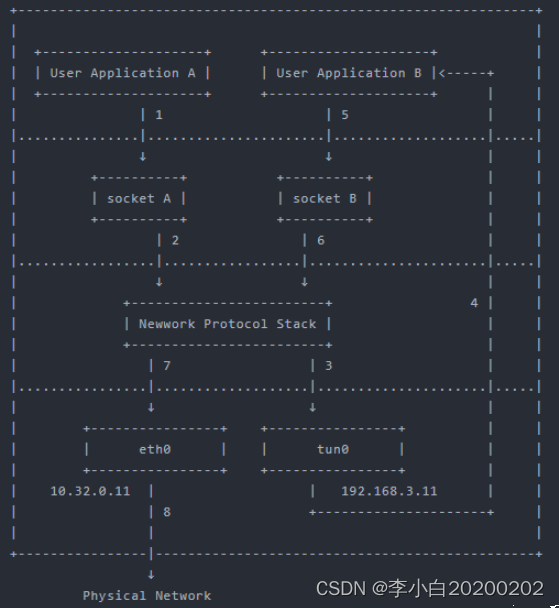 Linux tun/tap设备_linux创建 tap怎么读写-CSDN博客