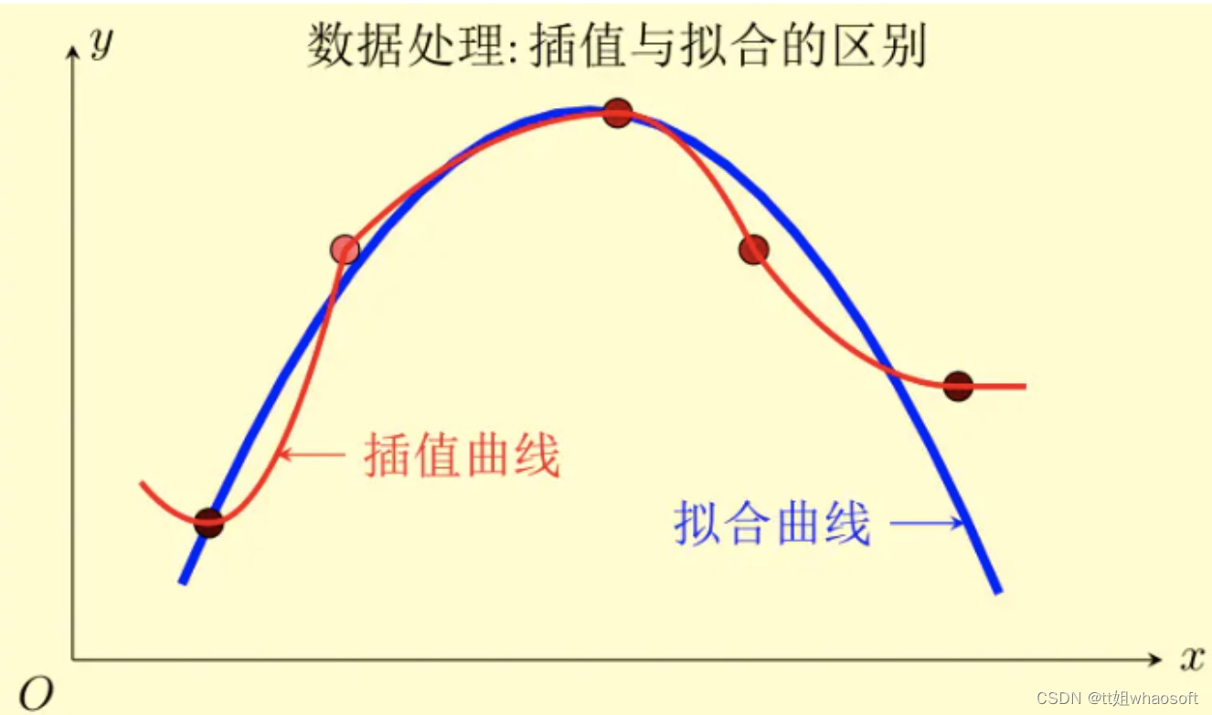 Python插值与拟合：从一维到二维的探索-CSDN博客