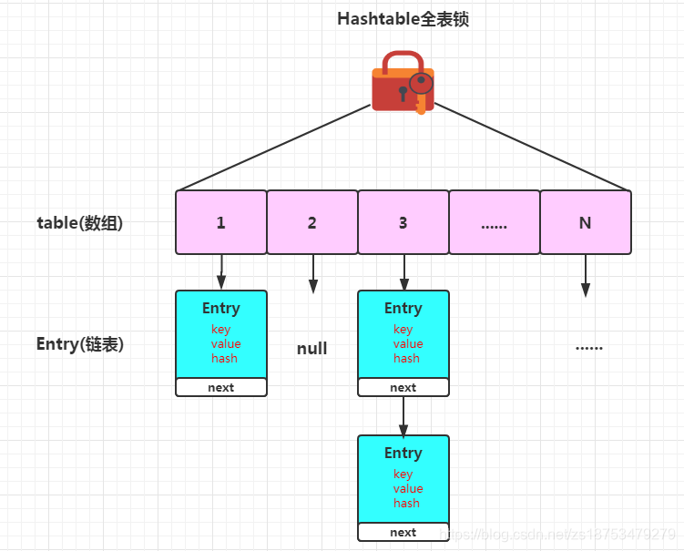 Hashtable加锁原理-CSDN博客