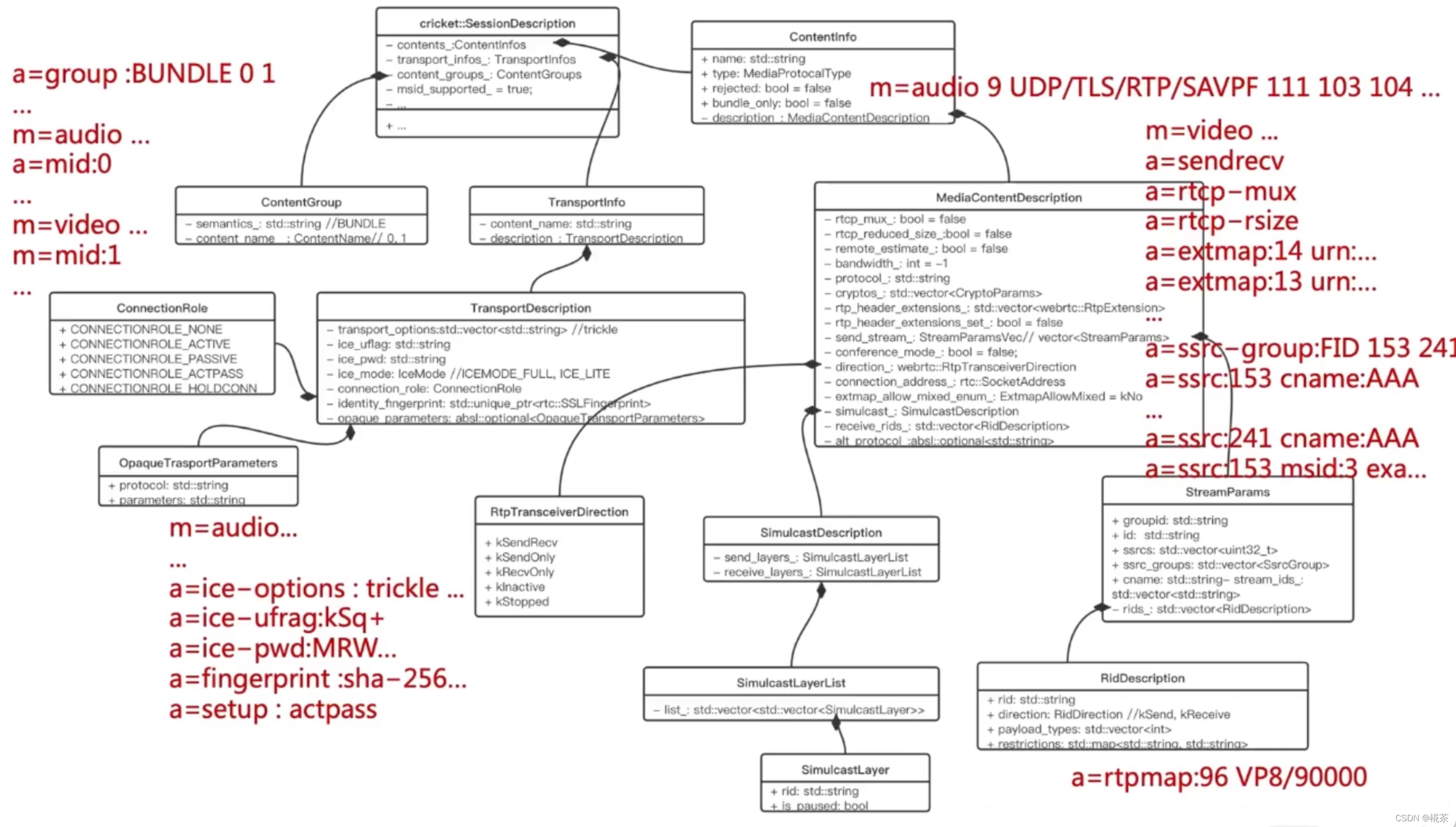 WebRTC CreateOffer源码剖析-CSDN博客