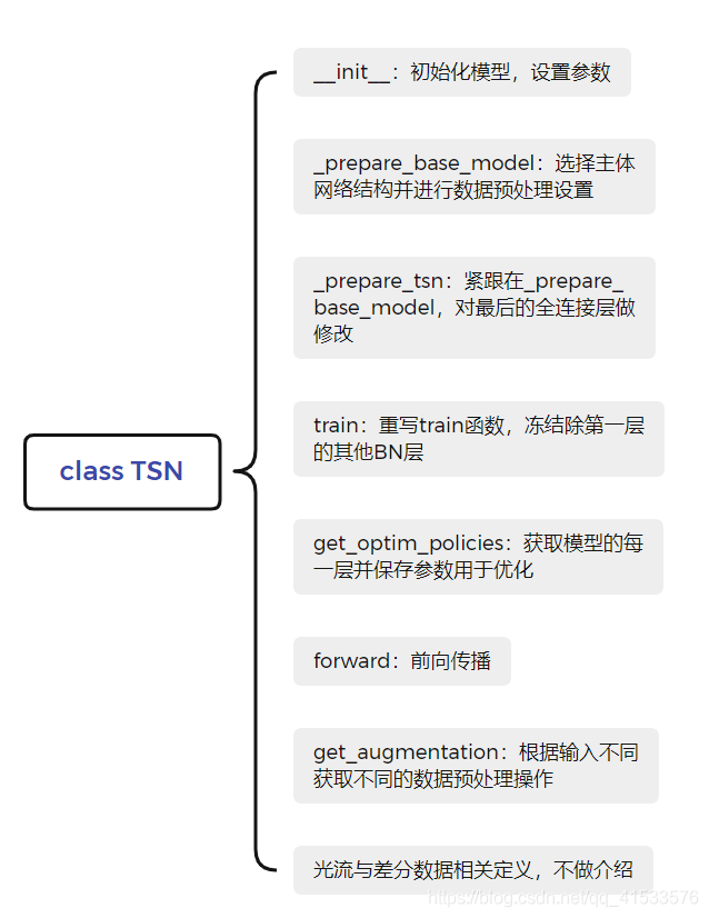 tsn-pytorch代码解读_pytorch tsne-CSDN博客