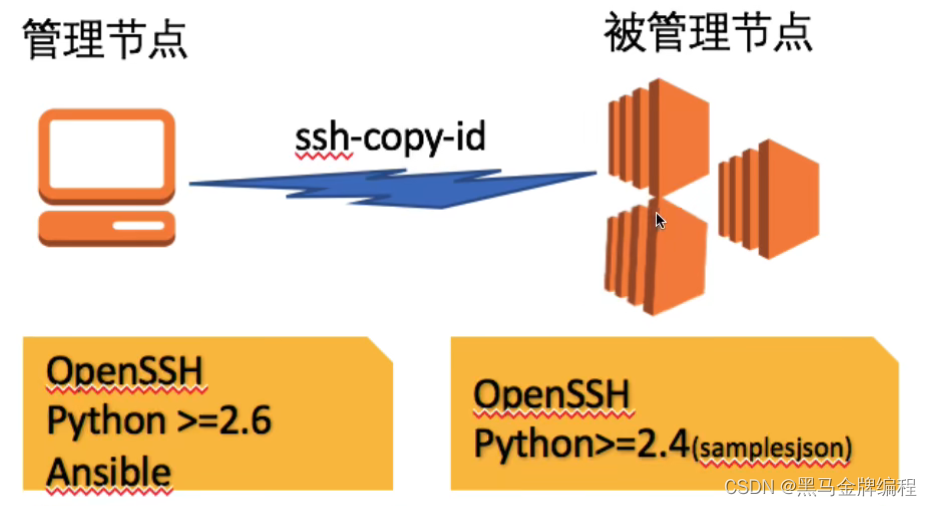 Ansible原理简介与安装篇-CSDN博客