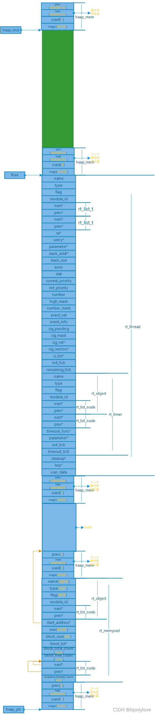 rt-thread源码分析篇十五：rt_application_init函数分析_rtthread 主线程默认大小-CSDN博客