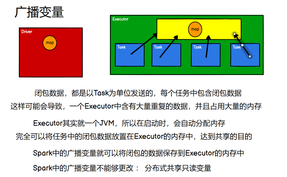 Spark核心编程累加器、广播变量_spark map 累加器-CSDN博客