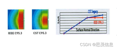 CST电磁仿真计算热损耗和人体比吸收率【基础教程】_cst怎么看吸收率-CSDN博客