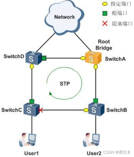 HCIP——STP配置案例_h3c stp-CSDN博客