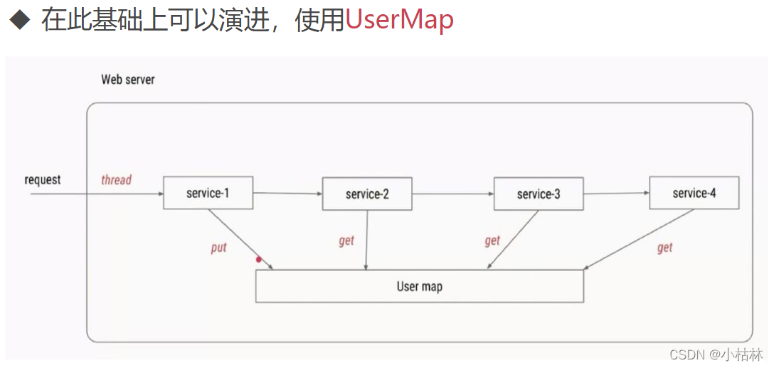 ThreadLocal 3：ThreadLocal第二种使用场景；_usercontextholder-CSDN博客