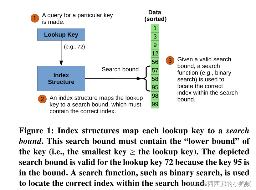 Benchmarking Learned Indexes(VLDB2021)-CSDN博客