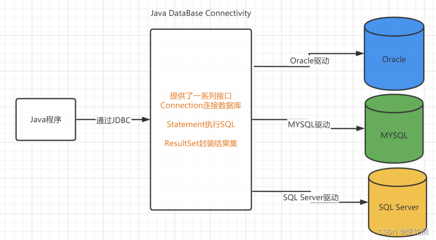 JDBC(Java DataBase Connectivity) 称为Java数据库连接-CSDN博客