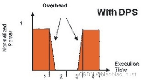 低功耗设计——DVS&AVS_avs dvfs-CSDN博客