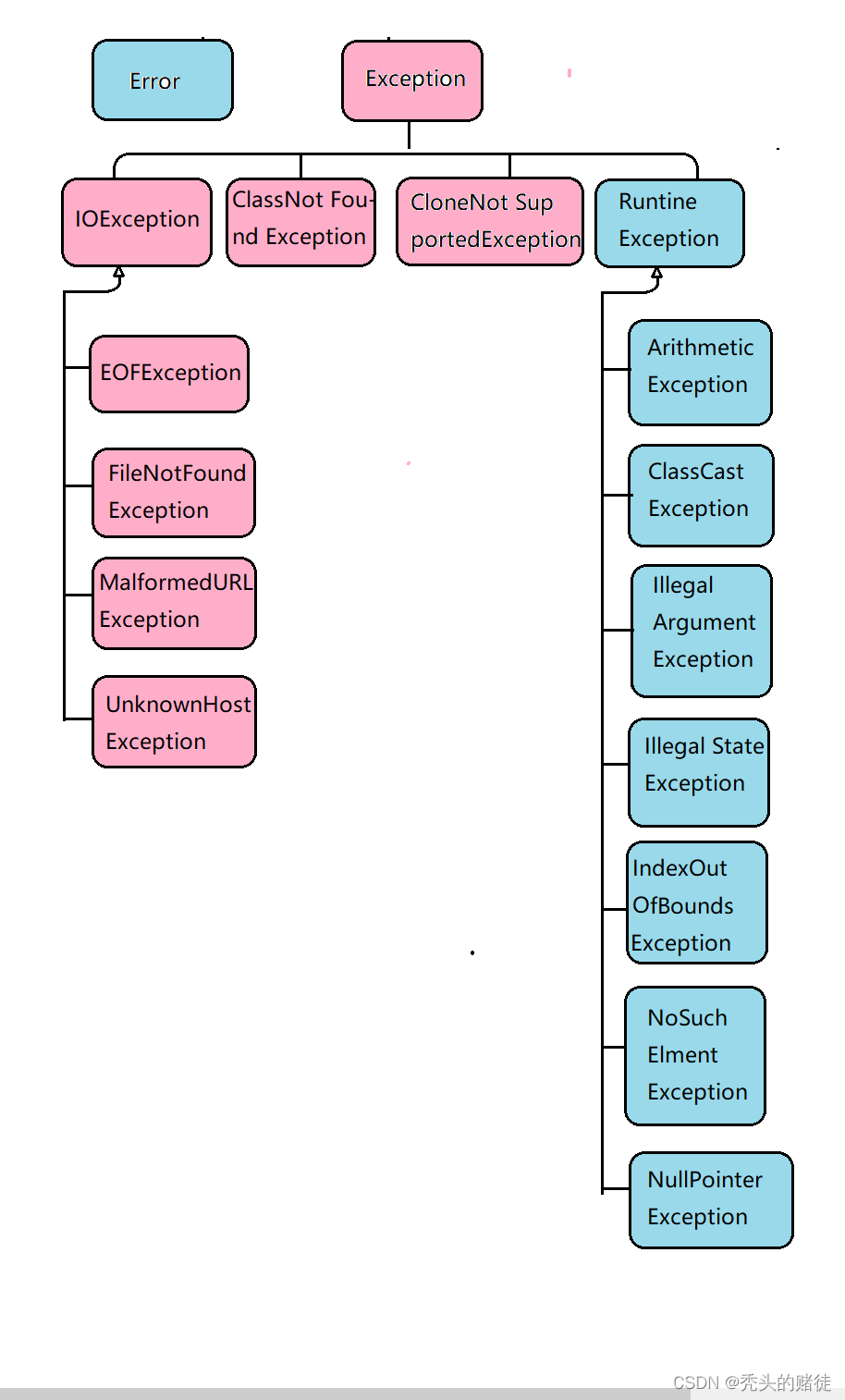 Java异常处理详解-CSDN博客