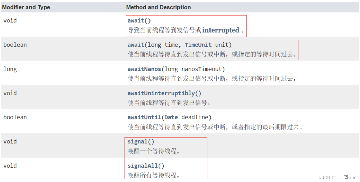 使用reentrantlock中的条件变量让多个线程顺序执行条件变量会顺序唤醒线程吗 Csdn博客 