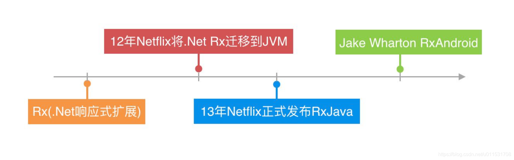 RxJava系列1(简介)_for (house house : houses)-CSDN博客