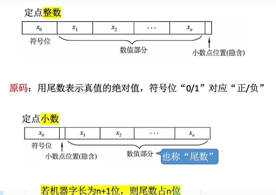 二、数据的表示和运算（二）定点数的编码数值数据表示二 ※答案 Csdn博客