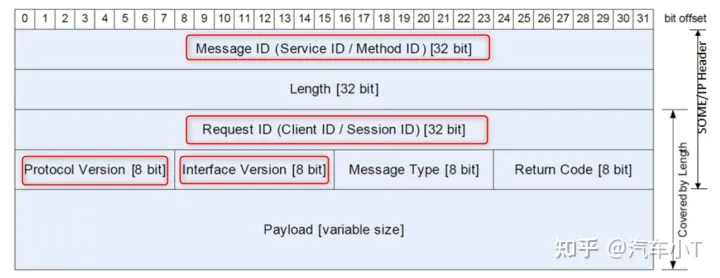 一网打尽车载以太网之SOME/IP(上)_vsomeip 的soa服务架构-CSDN博客