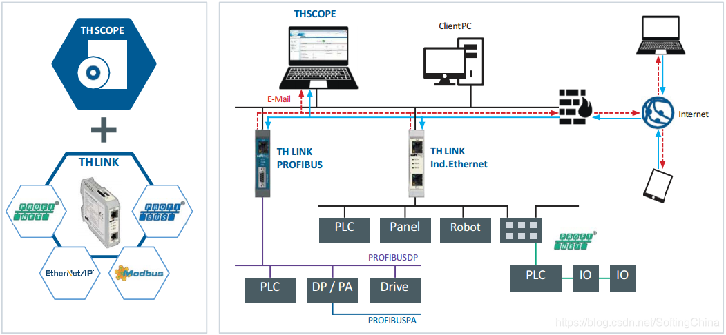 Softing TH LINK PROFINET的通讯控制和维护诊断方案，你知多少？_softing的profinet授权,可以解绑吗-CSDN博客