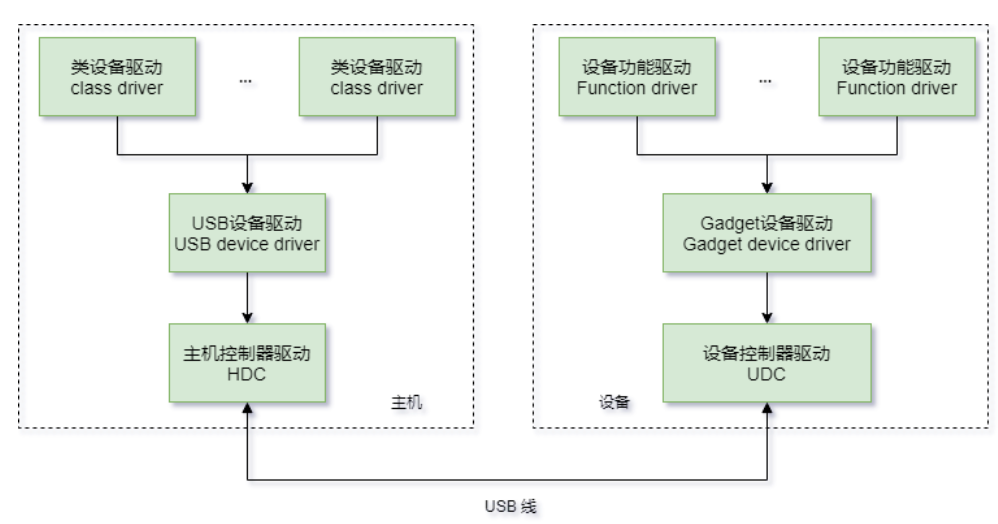linux中的usb device端软件架构_linux usb device-CSDN博客
