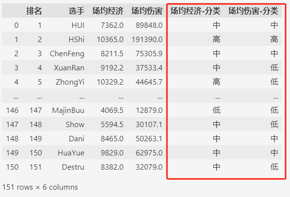 掌握pandas cut函数，一键实现数据分类_pandas.cut 自定义边界-CSDN博客