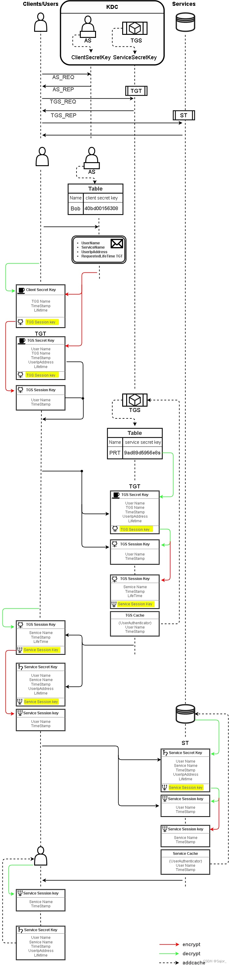 Kerberos 安全认证_java kerberos 认证 需要输入账号密码-CSDN博客