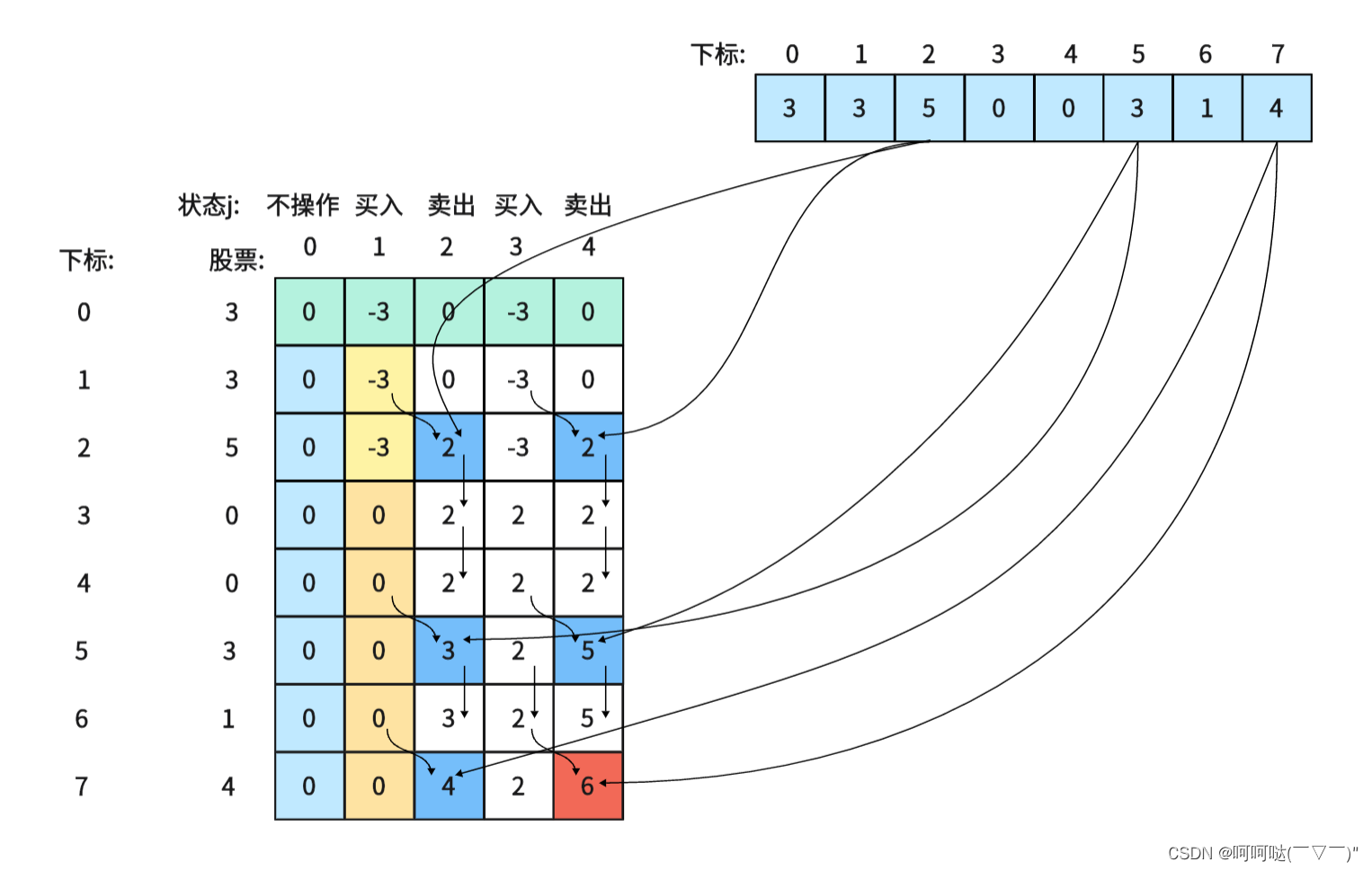 leetCode 188.买卖股票的最佳时机 IV 动态规划 + 状态压缩_leetcode188-CSDN博客