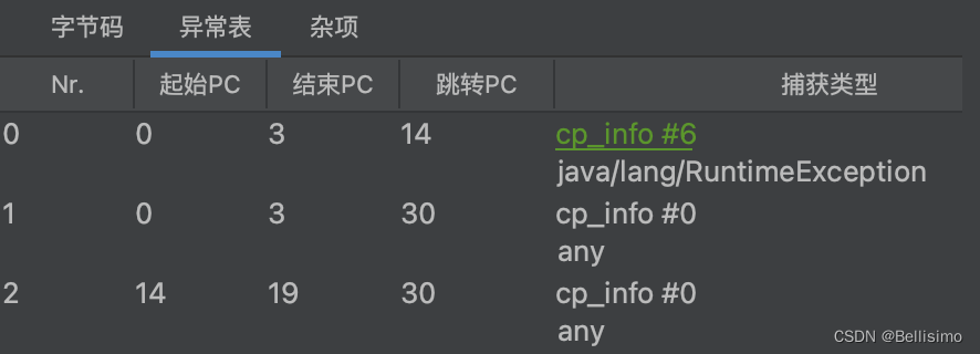 从字节码角度分析try Catch Finally这个语法糖背后的实现原理从字节码角度分析try Catch Finally这个语法糖背后的实现原理。 Csdn博客
