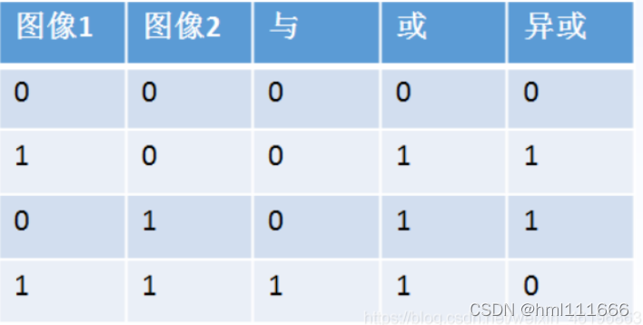 Qt+OpenCV联合开发（十二）--图像像素的逻辑操作_opencv qt rectangle-CSDN博客