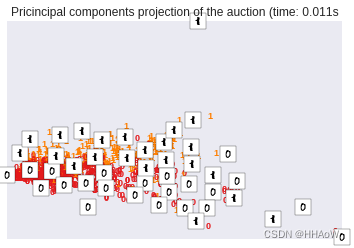 电子商务平台拍卖数据分析实战 scikit-learn 实现数据分析_拍卖平台ebay数据集-CSDN博客