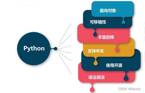 python-Day1_python语言的特点-CSDN博客
