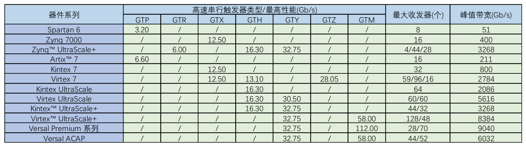 Xilinx FPGA 7系列 GTX/GTH Transceivers-CSDN博客