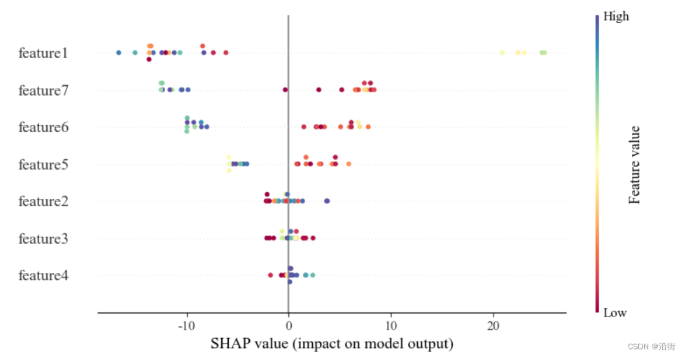 【SHAP解释运用】基于python的树模型特征选择+随机森林回归预测+SHAP解释预测_shap python-CSDN博客