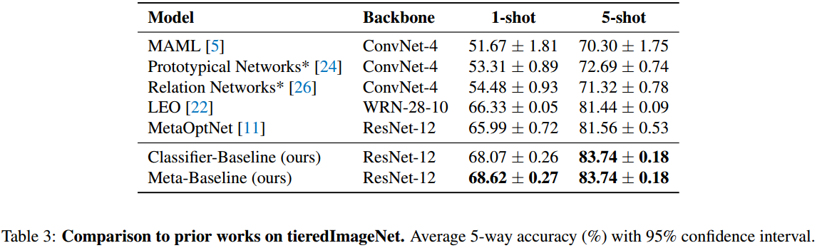 论文解读：Meta-Baseline: Exploring Simple Meta-Learning for Few-Shot Learning-CSDN博客