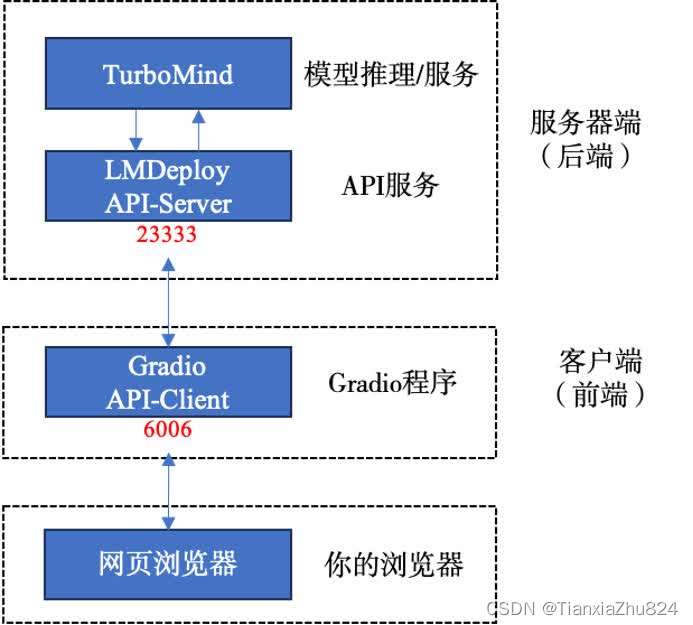 Internlm实战营 Lmdeploy 量化部署 Llm Vlm 实践llmdeploy Fastapi Webui Csdn博客