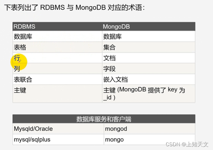 MongoDB（安装、启动、关闭）_centos启动mongodb-CSDN博客