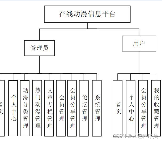 nodejs+vue+elementui在线动漫信息交流分享网站java python_python 美化ui-CSDN博客