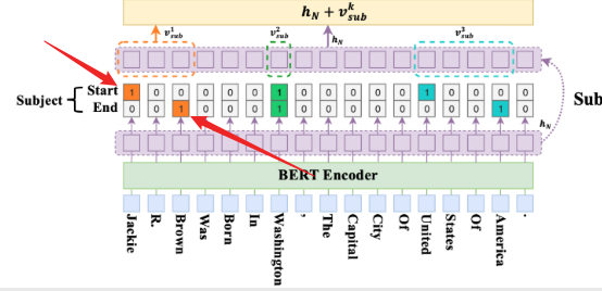 [实体关系抽取｜顶会论文]CasRel:A Novel Cascade Binary Tagging Framework for Relational Triple Extraction-CSDN博客