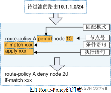 路由策略专题-第2期-Route-Policy详解_routepolicy配置-CSDN博客
