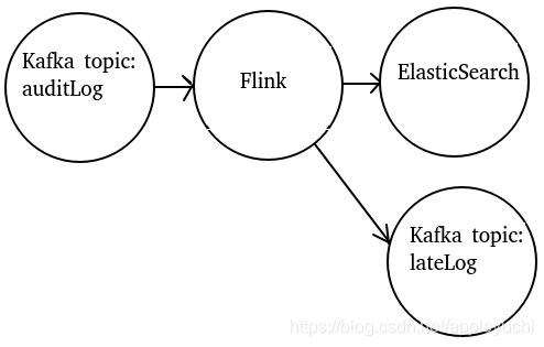 kafka-＞Flink-＞ElasticSearch(Java形式)_kafaka flink elasticsearch-CSDN博客