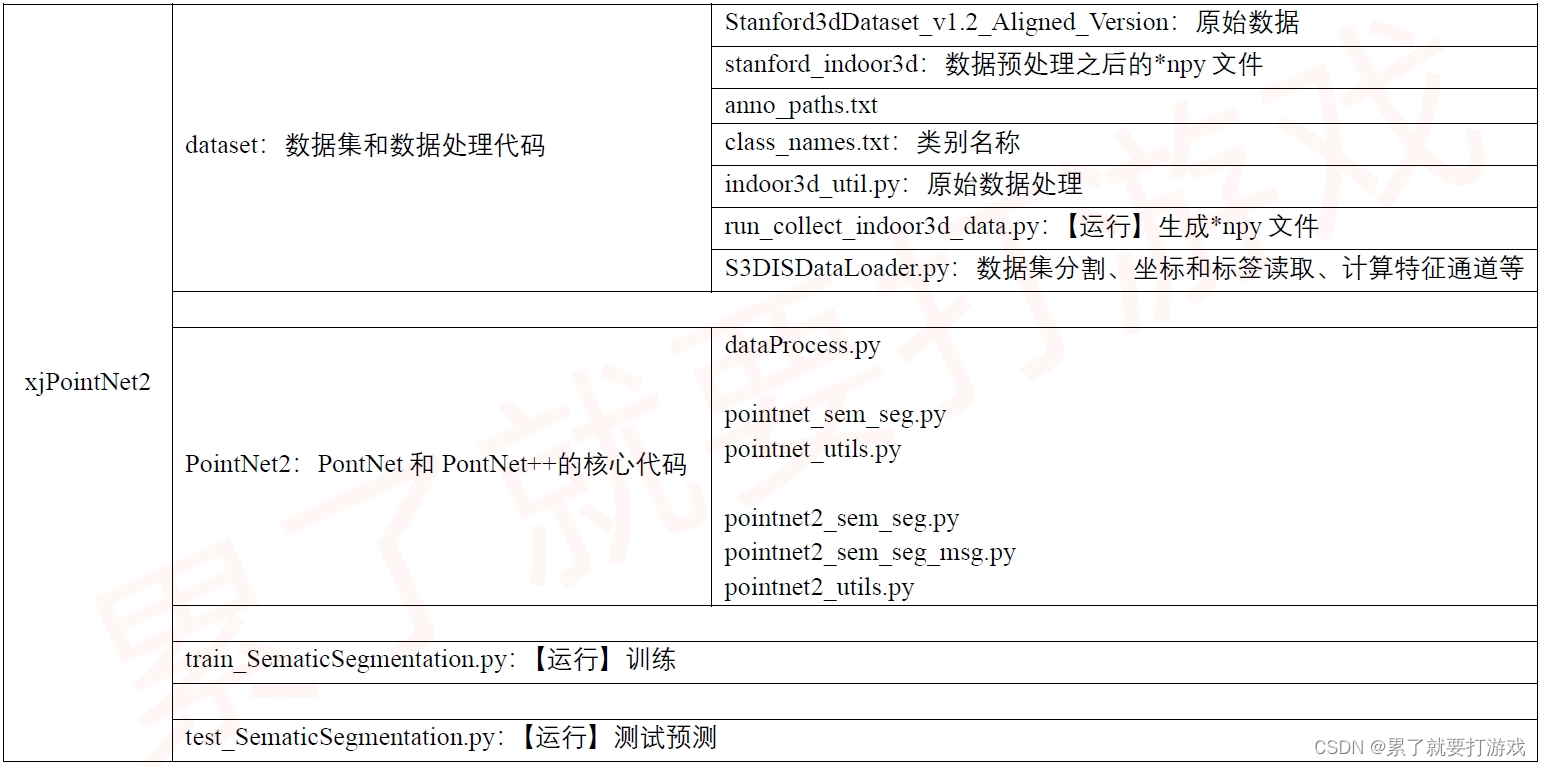 PointNet - 2复现语义分割网络：Windows + PyTorch + S3DIS语义分割 + 代码_pointnet2复现-CSDN博客