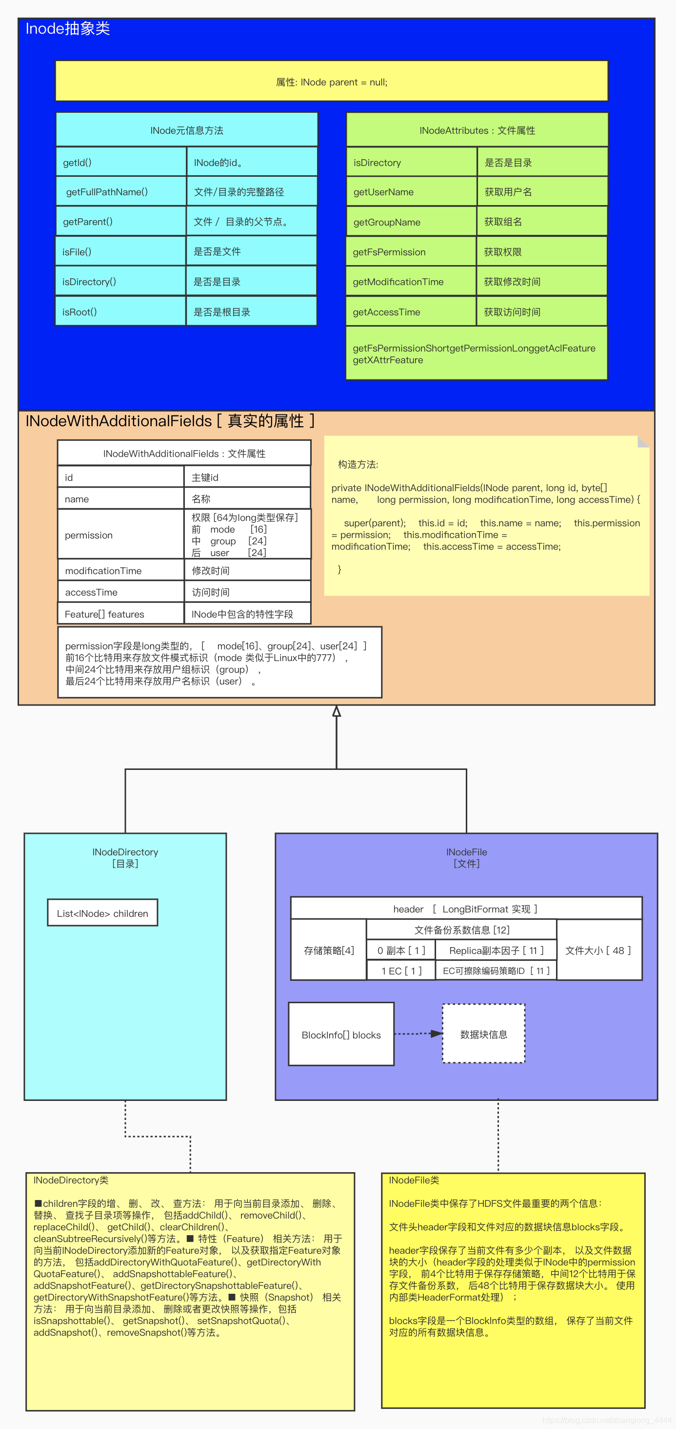 Hadoop3.2.1 【 HDFS 】源码分析 : INode相关类/接口 解析_hadoop inode-CSDN博客