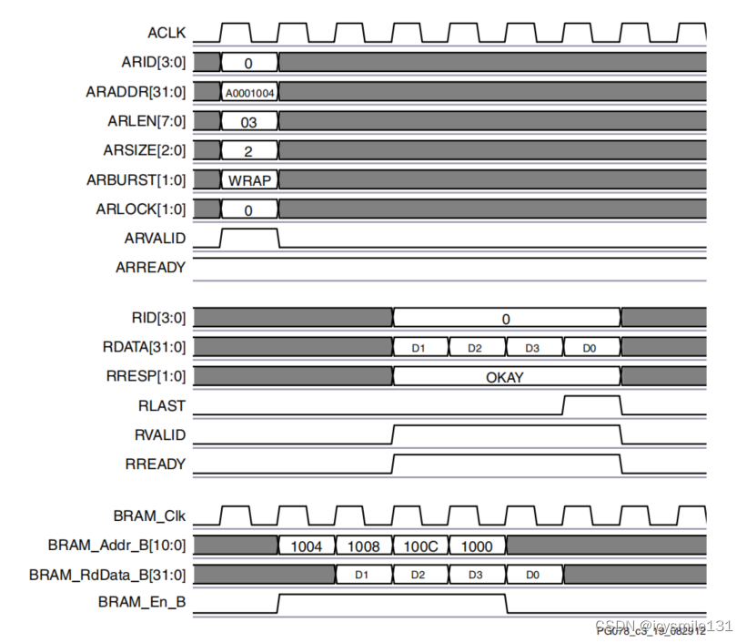 AXI4读时序在AXI Block RAM (BRAM) IP核中的应用_axi读时序-CSDN博客