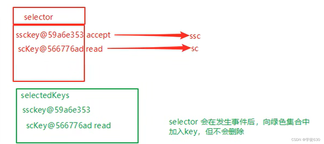 Selector实现NIO的读写事件（客户端正常/非正常退出及其iter.remove()的必要性）_nio remove cancel-CSDN博客