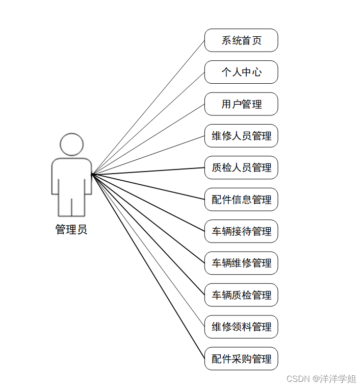 计算机毕业设计springboot汽车维修服务系统c14hm9【附源码数据库部署lw】基于springboot的汽修管理系统 Csdn博客 5079