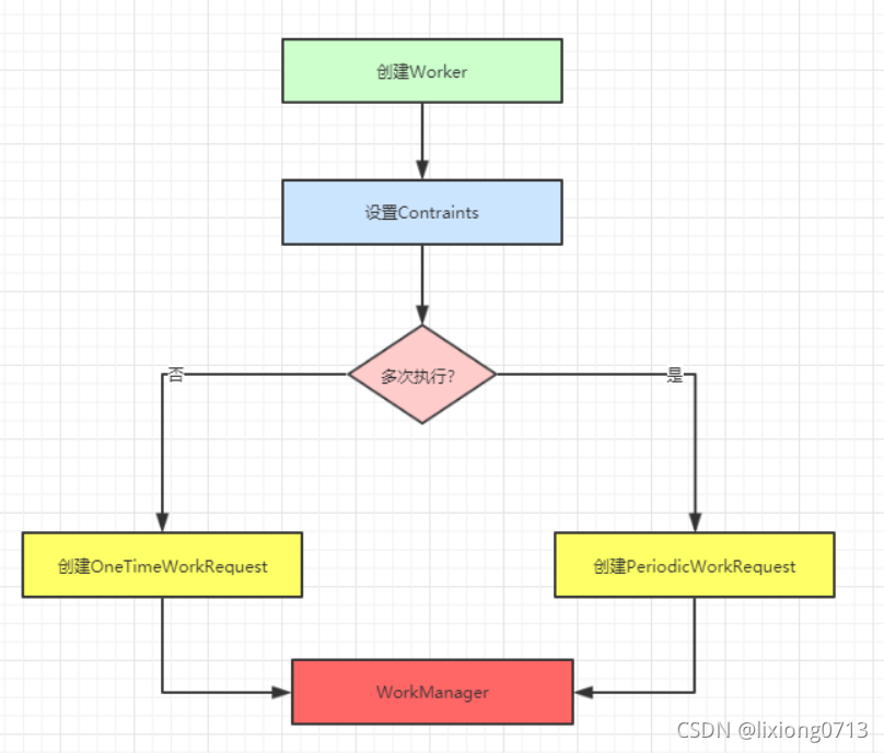 Jetpack架构组件 （三）-- WorkManager使用_workmanager没有执行dowork方法-CSDN博客