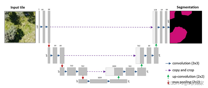 Python遥感影像深度学习指南3 卫星图像语义分割之用pytorch创建一个简单的u Net 模型u Net 遥感图像语义分割 Python Csdn博客