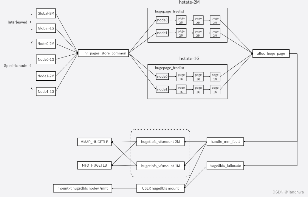 Linux Kernel Hugepage 机制_hugetlbfs-CSDN博客