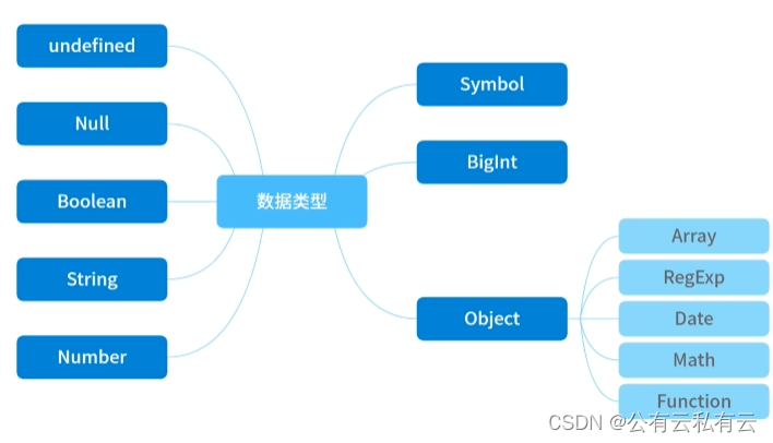 JavaScript数据类型、判断、检测-CSDN博客