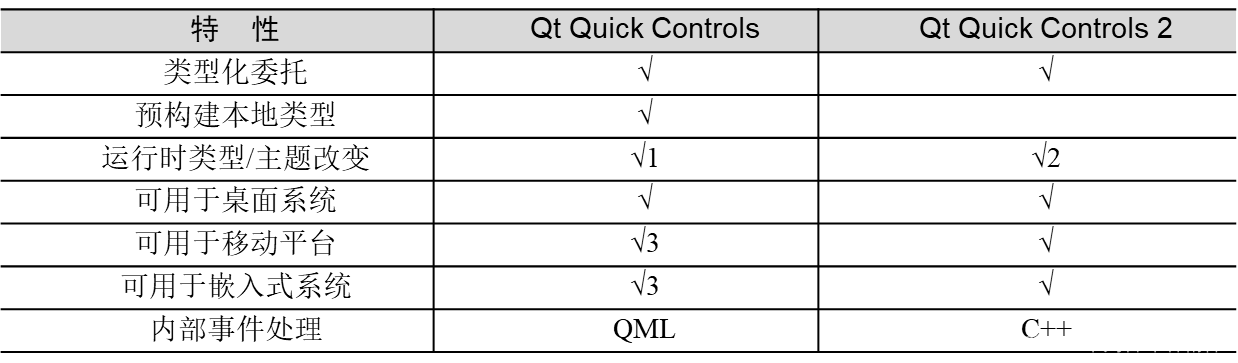 Qt5开发及实例V2.0-第二十二章-Qt.Quick Controls 2新颖界面开发_qtquickcontrols2.conf-CSDN博客