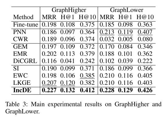 InCDE论文翻译_towards continual knowledge graph embedding via in-CSDN博客