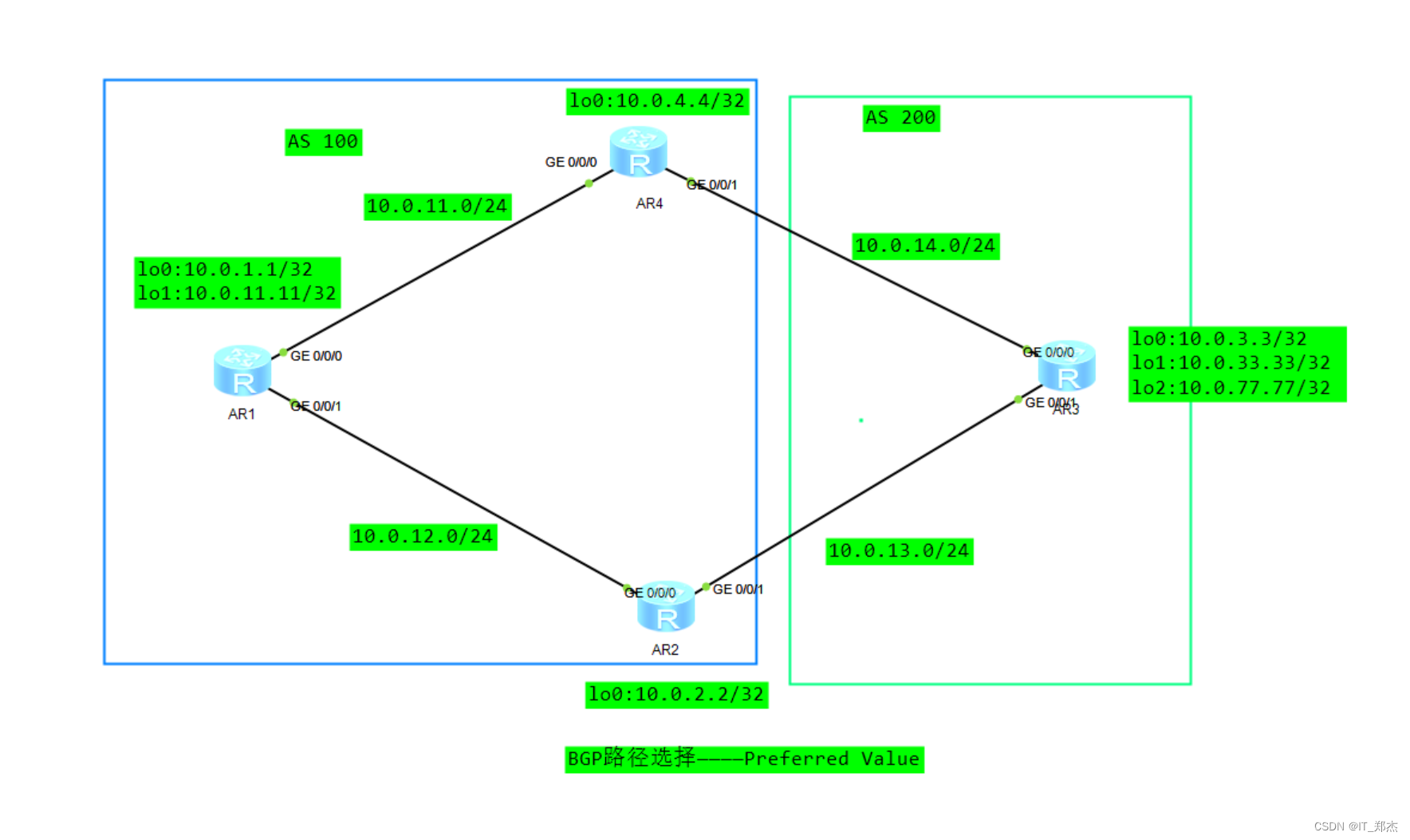 BGP路径选择————Preferred Value_preferred-value-CSDN博客