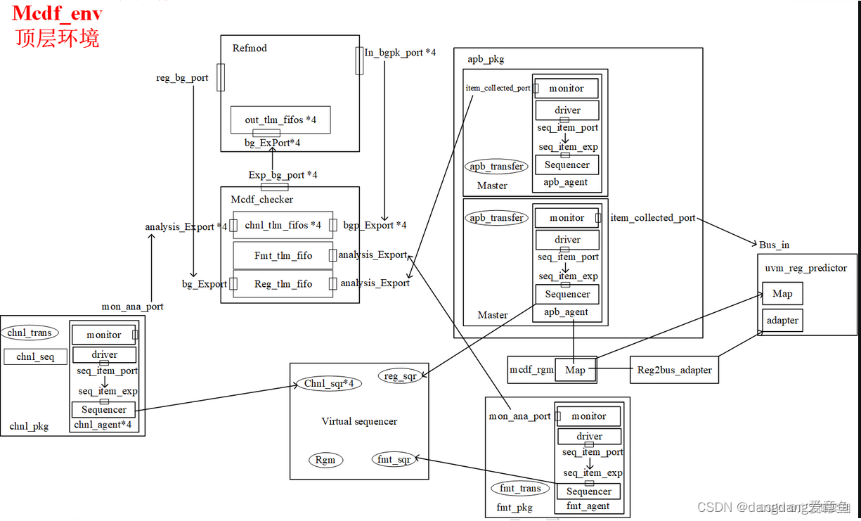 MCDF代码详解，UVM-SV代码超详细注释_mcdf断言代码-CSDN博客